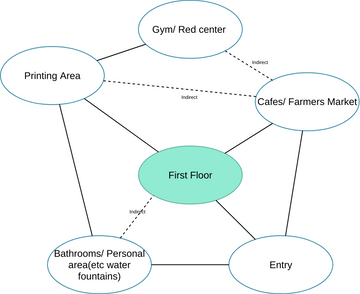 Customer Relationship Bubble Diagram | 비주얼 패러다임 사용자 기여 다이어그램 / 디자인